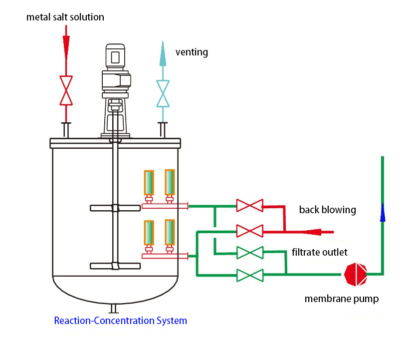 PGFYNS Concentration Filter - DONGOU